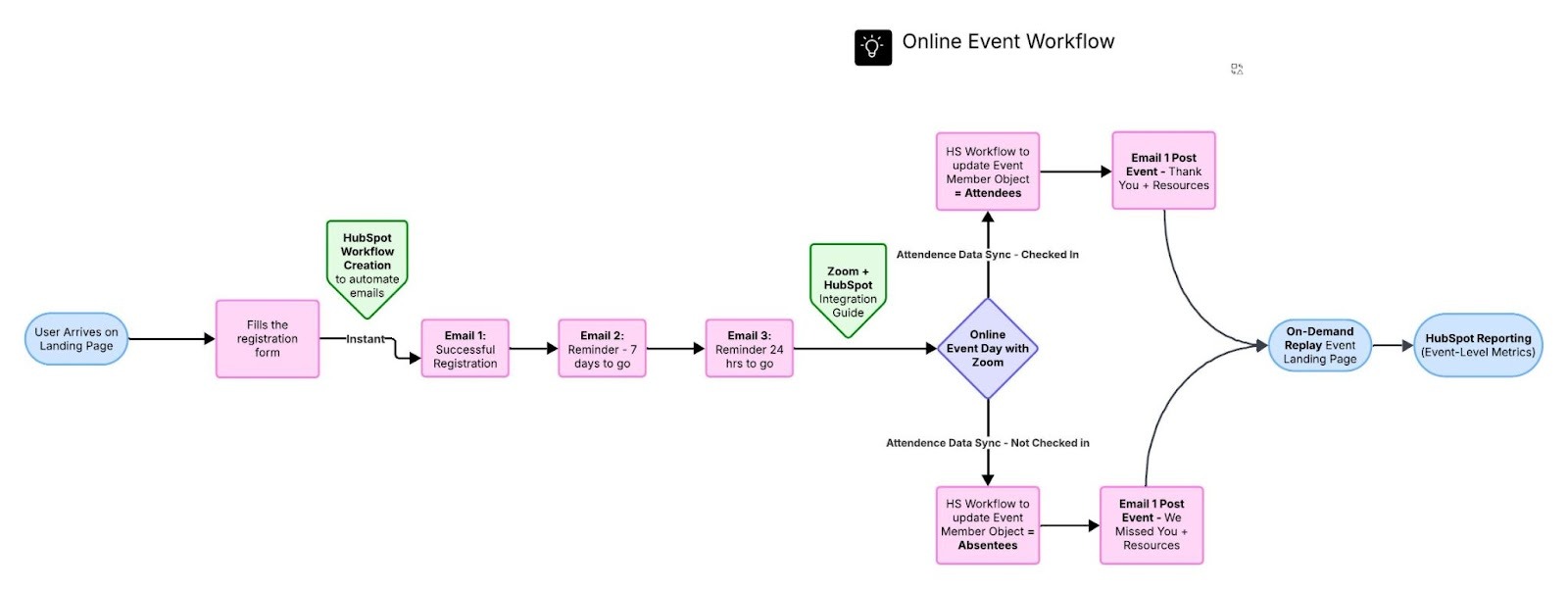 HubSpot Event Management: The Complete Guide from Registration to Reporting